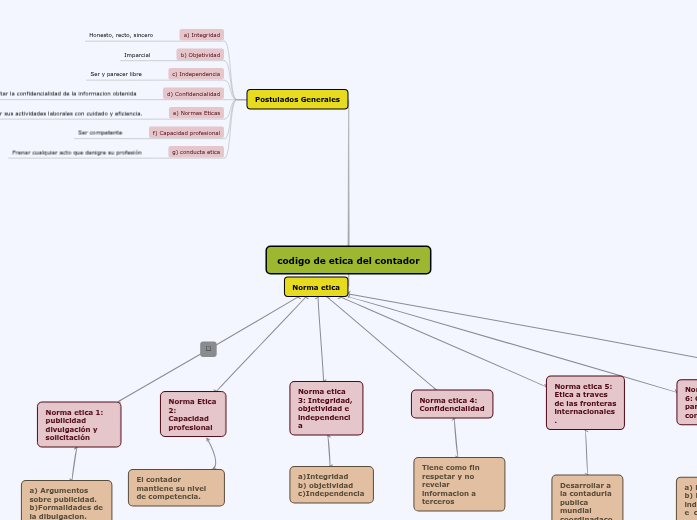 codigo de etica del contador - Mind Map